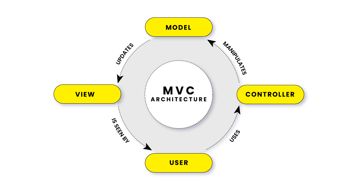 Advantages of Using MVC in Application Development - fireup.pro